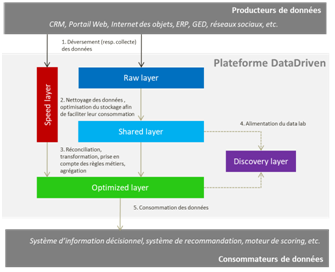 Comment choisir son architecture de données dans une logique data ...