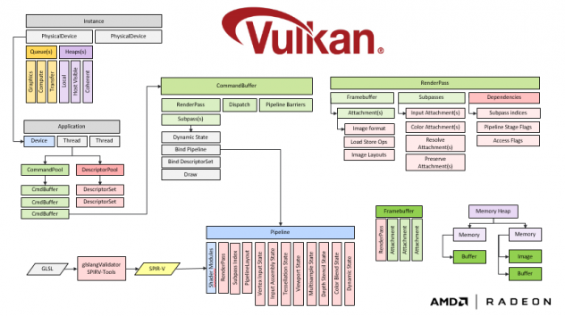 V-EZ : une couche d'abstraction légère construite sur Vulkan